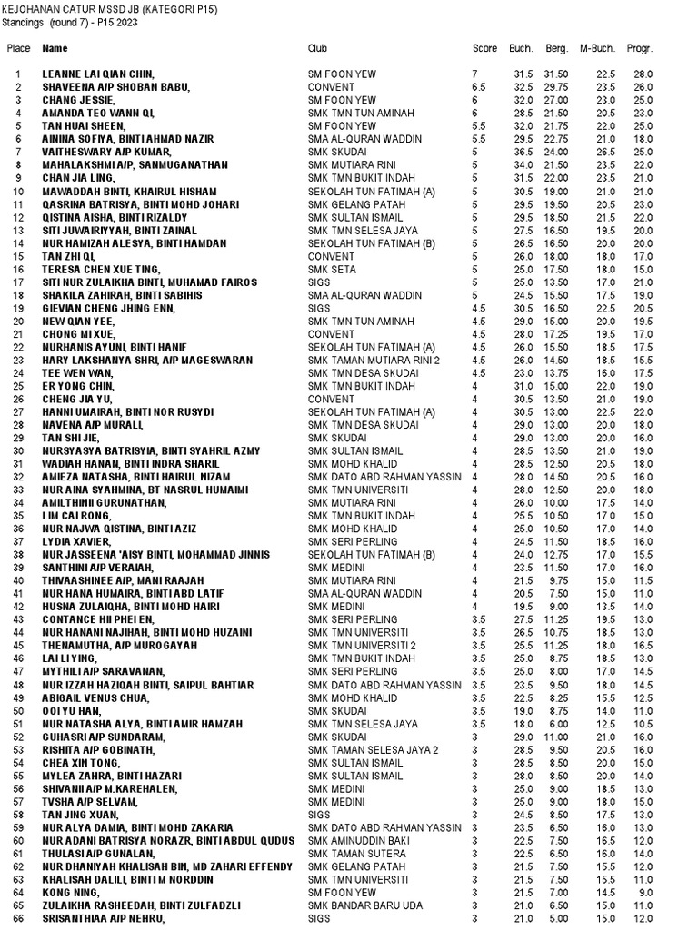 Final Ranking P15 | PDF