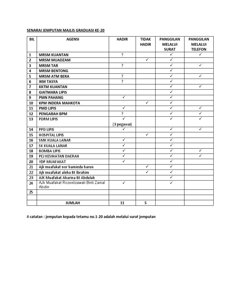 Checklist Senarai Jemputan Majlis Graduasi Ke | PDF