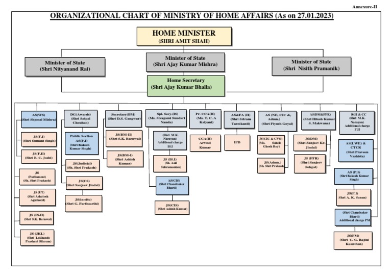 Organizationalstructure 27012023 | PDF