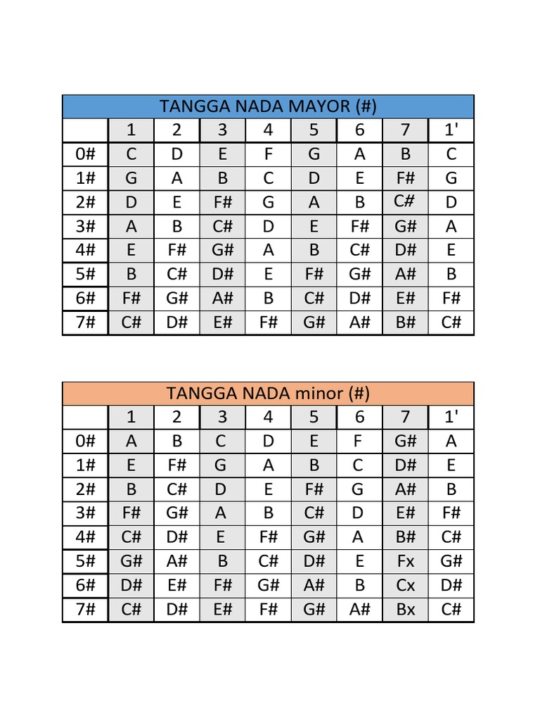 Tangga Nada Mayor Dan Minor-Teori Musik 2 | PDF