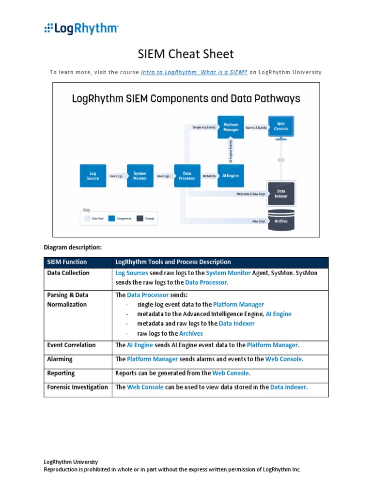 SIEM Cheat Sheet - LogRhythm SIEM Components and Data Pathways | PDF