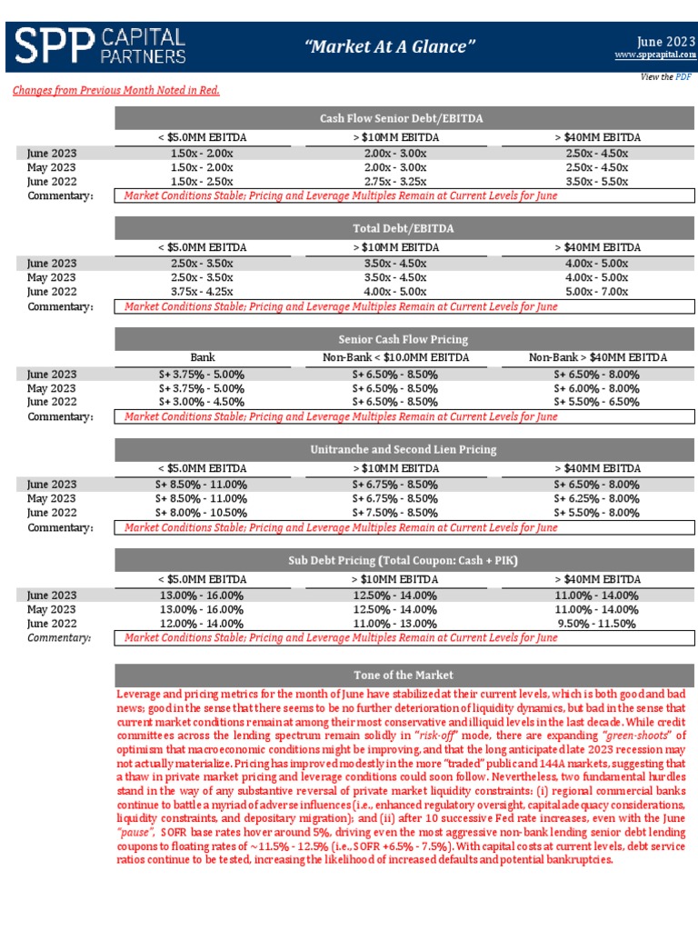 SPP Capital Market Update - June 2023 | PDF | Inflation | Recession