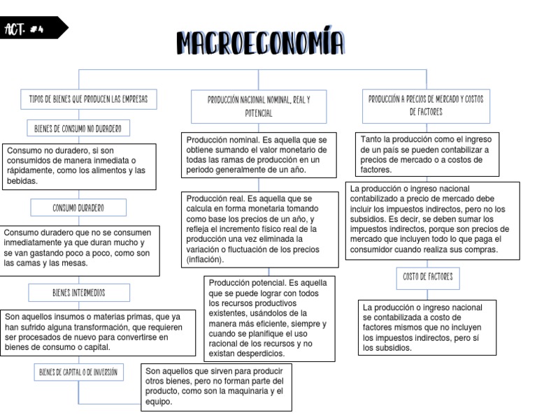 Cuadro Conceptual de La Macroeconomia | PDF