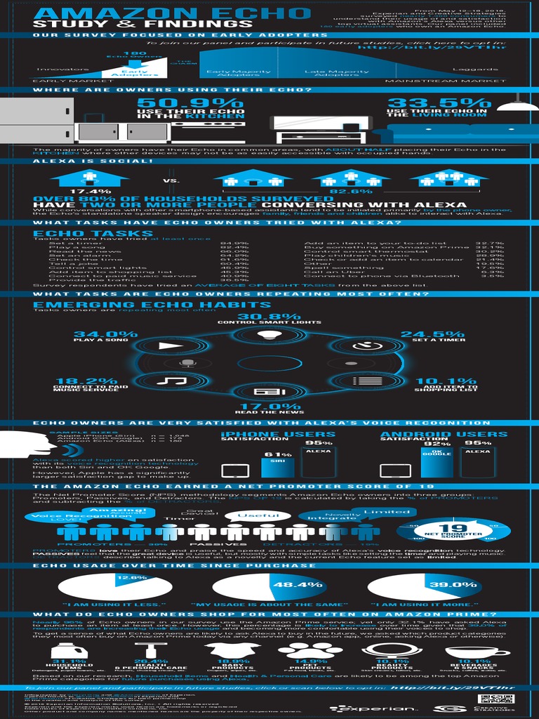 Amazon Echo Infographic | PDF