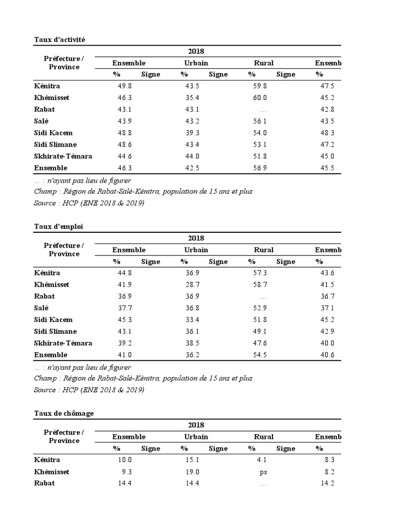 Indicateurs Cles Par Province Et Prefecture 2018 - 2019 | PDF