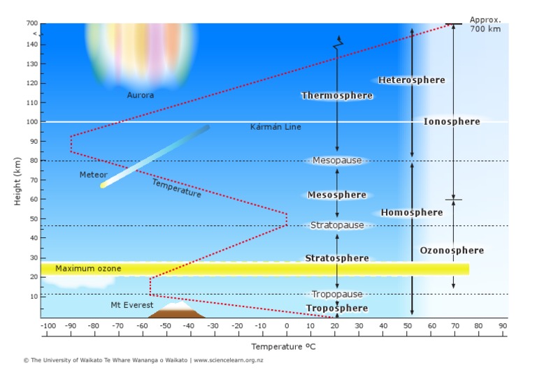 Earth's Atmospheric Layers Chart | PDF
