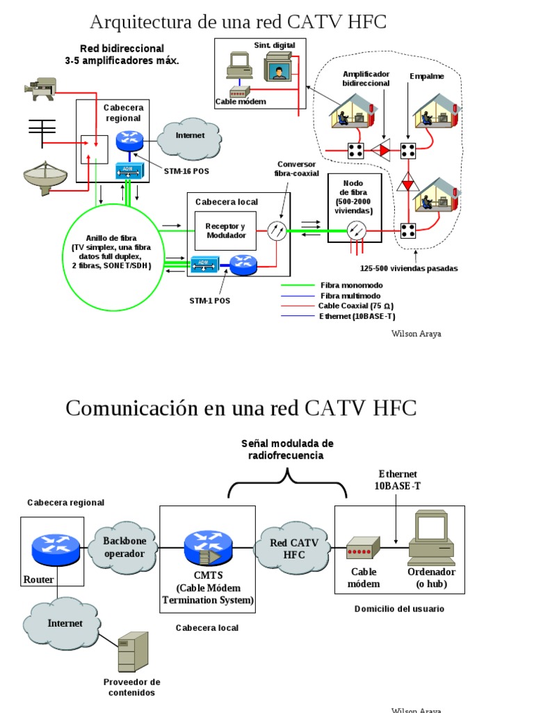 Redes CATV HFC: Arquitectura y Transmisión | PDF | Televisión por cable ...
