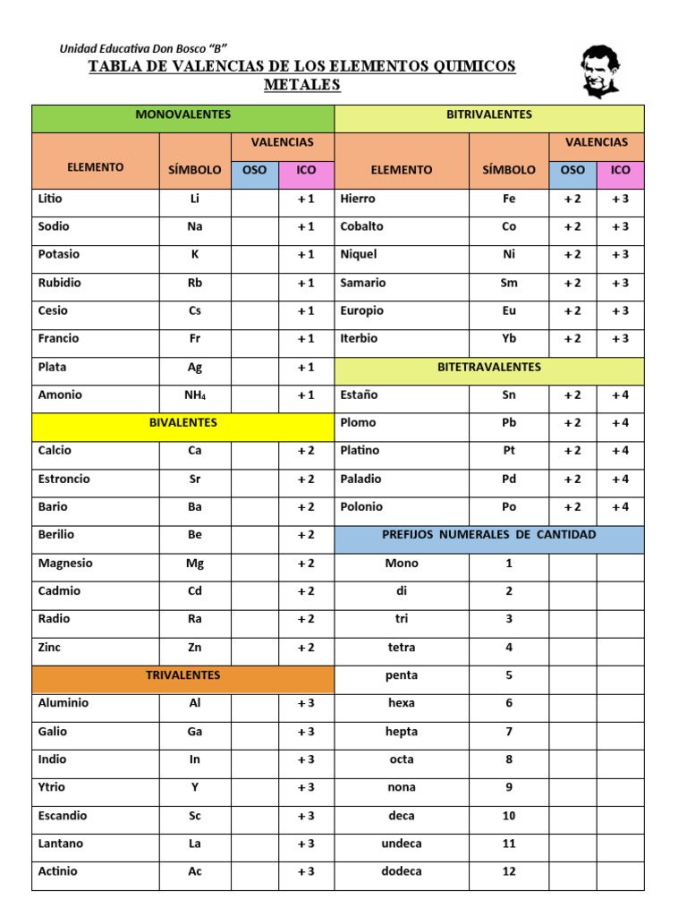 Comparto 'TABLA DE VALENCIAS DE LOS ELEMENTOS QUIMICOS' Con Usted | PDF