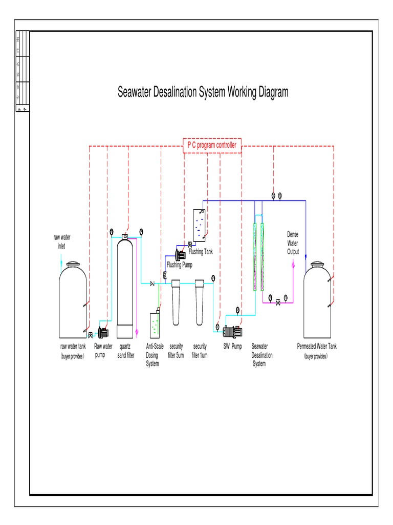 Seawater Desalination Process Flow Chart | PDF
