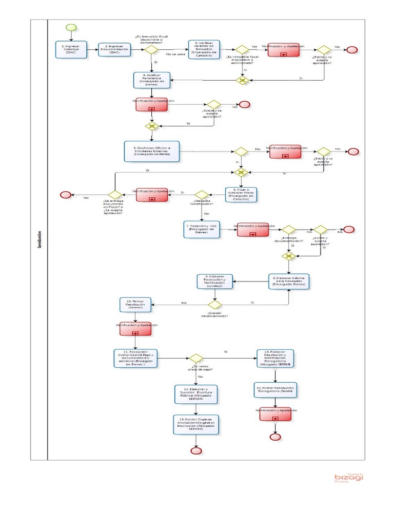 Servidumbre Mapa Conceptual | PDF