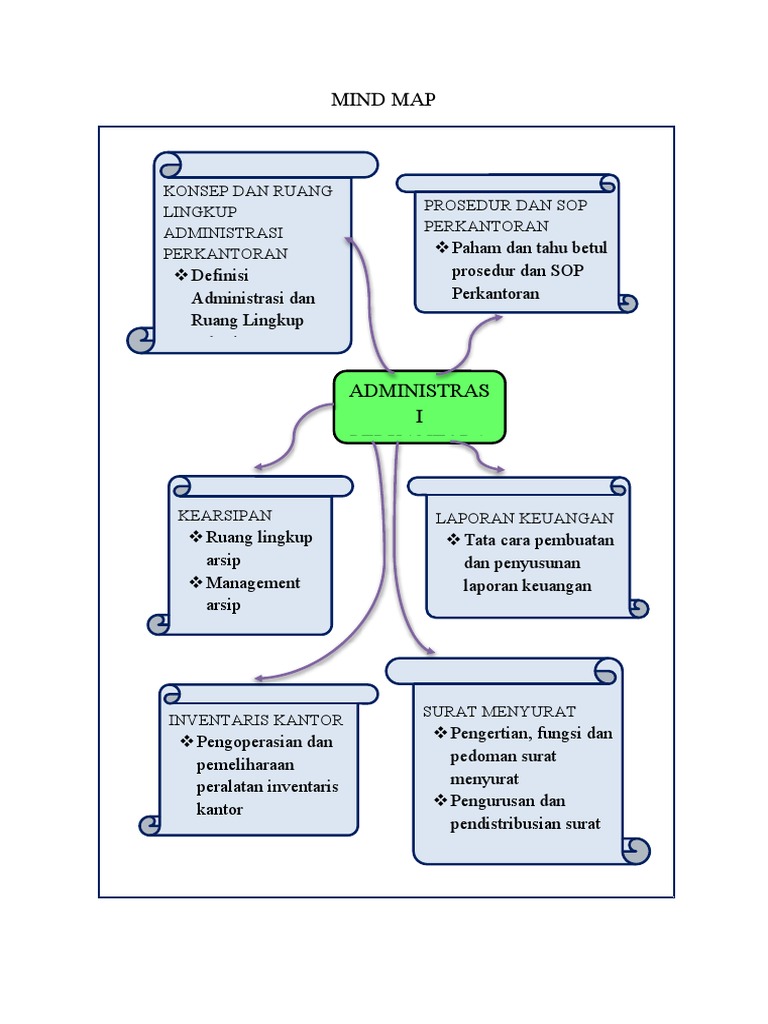 Mind Map Dan List Agenda Belajar | PDF | Karier & Perkembangan | Bisnis