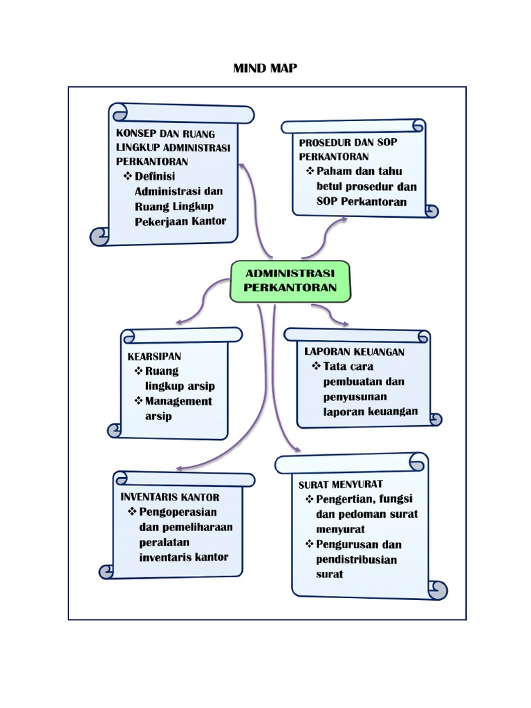 Mind Map Dan List Agenda Belajar | PDF