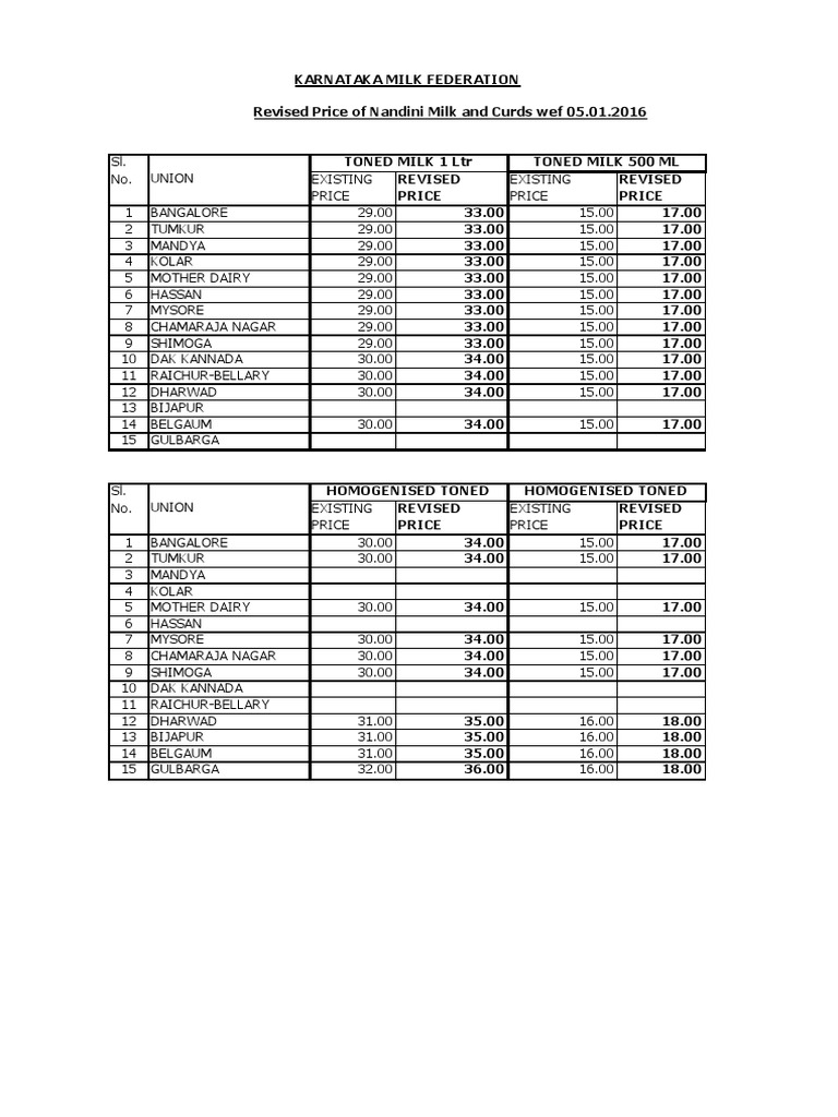 Karnataka Milk Price List 2023 | PDF | Cooking, Food & Wine