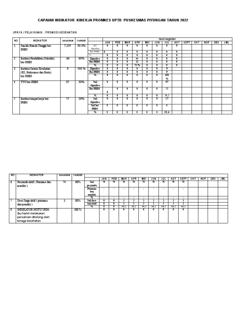 CAPAIAN INDIKATOR KINERJA Promkes TAHUN 2022 | PDF