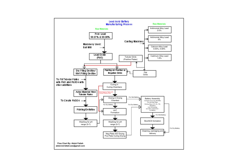 LeadAcidBatterymanufacturingProcess Model | Download Free PDF | Lead ...