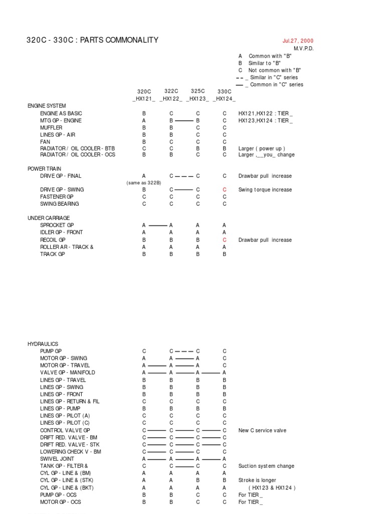 320C - 330C: Parts Commonality: (Same As 322B) | PDF | Engines | Transport