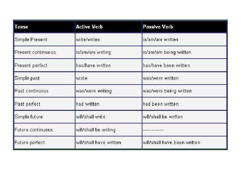 Active & Passive Voice - Tense Correspondence and Examples | PDF