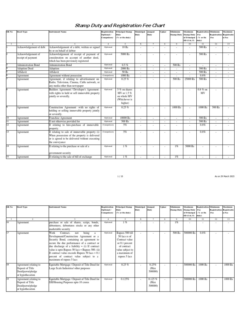 Stamp Duty and Registration Fee Chart | PDF