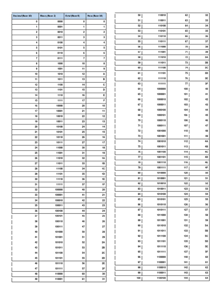 Numeral Systems Conversion Table | PDF Numeral Systems Conversion Table | PDF
