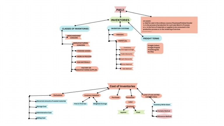 PAS 2 Concept Map | PDF