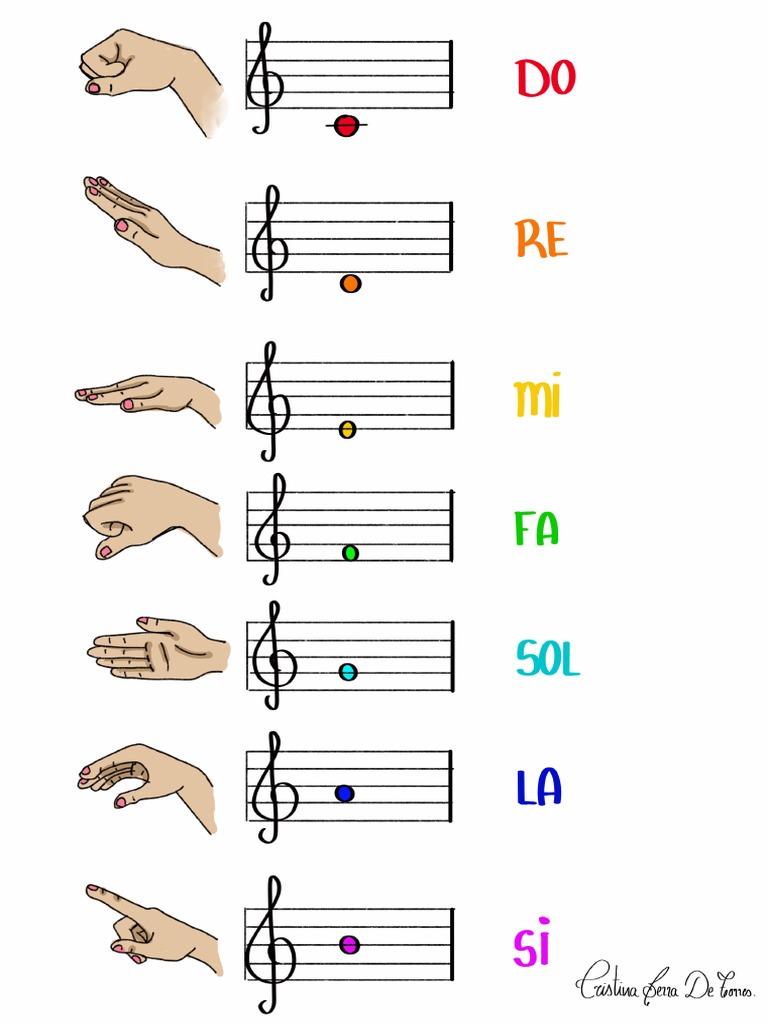 Notas musicales lengua de signos | PDF