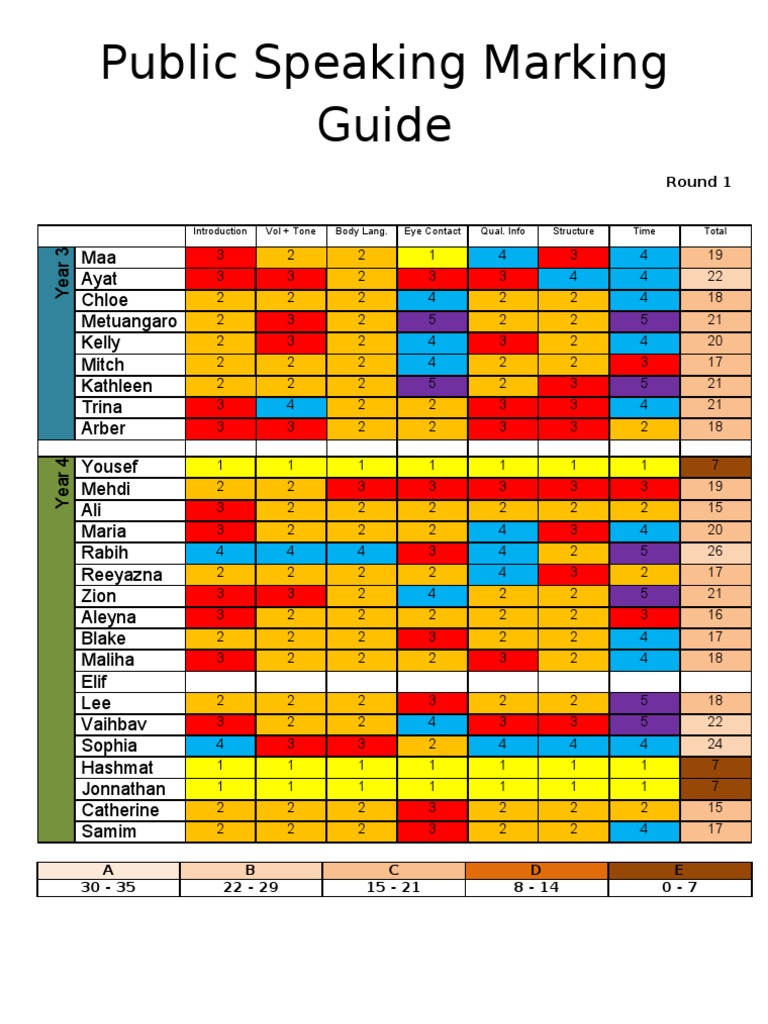 Public Speaking Evaluation Scores | PDF | Career & Growth | Social Science
