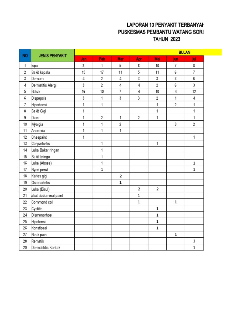 Data Dinding Pustu | PDF