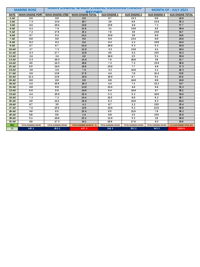 Co 1 # 2 - File - Main Engine & Aux Engine Running Hours Record | PDF ...