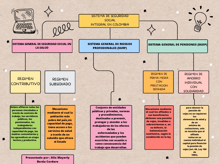 Mapa Conceptual Lluvia de Ideas Esquema Doodle Multicolor | PDF