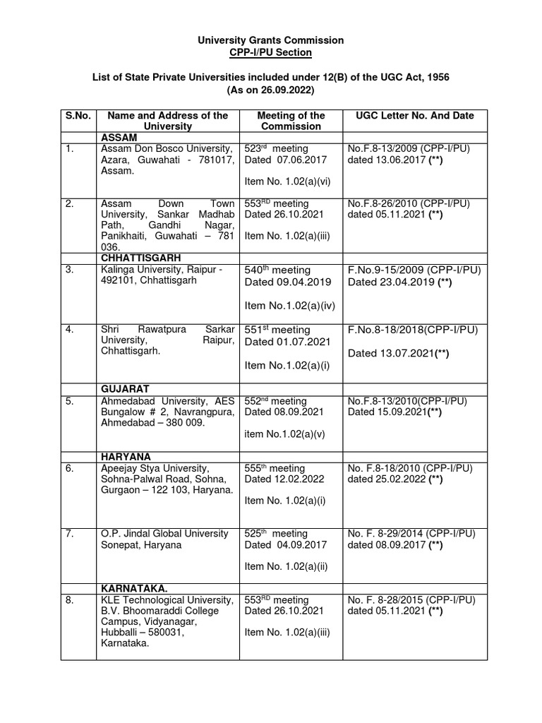 Private Universities Included Under 12 - B - of The UGC Act 1956 | PDF