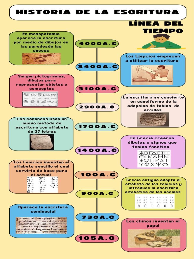 Evolución de la Escritura: Línea del Tiempo | PDF
