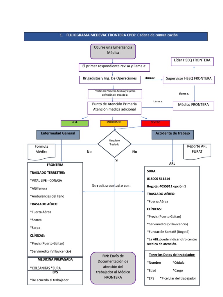 Flujograma Medevac Frontera CPE6 | PDF