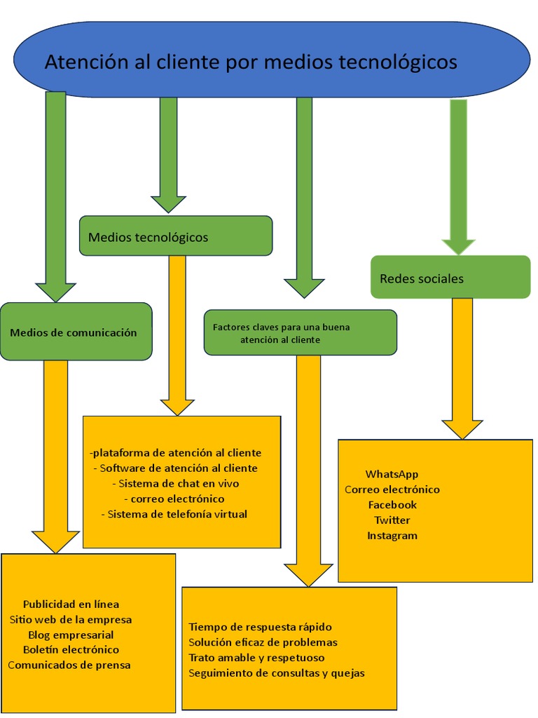 Mapa Conceptual de Atención Al Cliente Por Medios Tecnológicos | PDF