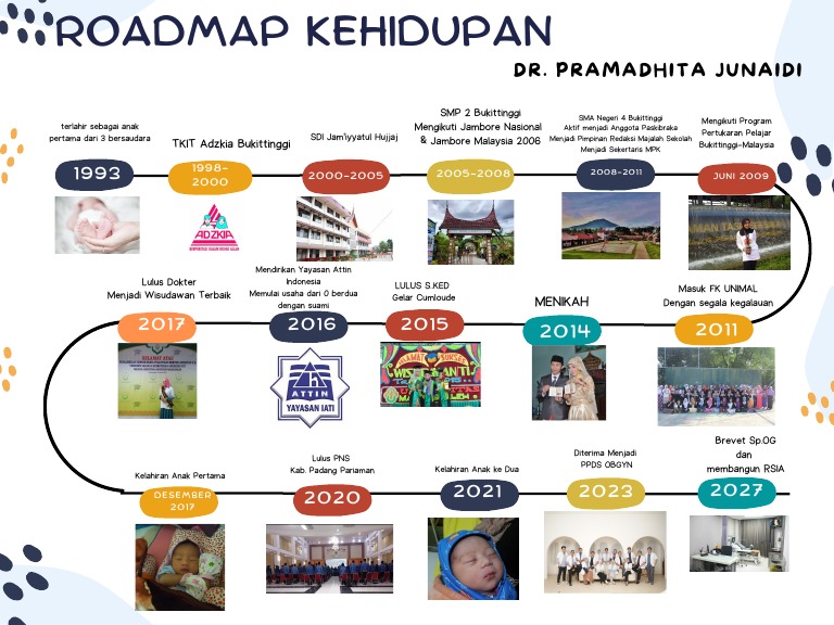 Pramadhita Junaidi_Roadmap Kehidupan | PDF