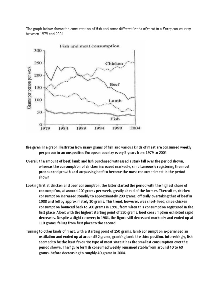 The Graph Below Shows The Consumption of Fish and Some Different Kinds ...