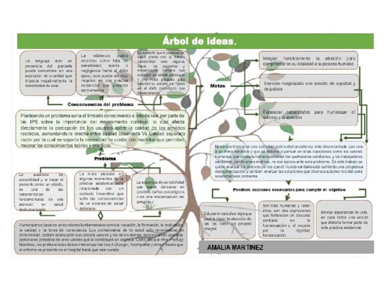 Árbol de Ideas. Situación Problema y Posibles Soluciones Con Propuestas ... Árbol de Ideas. Situación Problema y Posibles Soluciones Con Propuestas ...