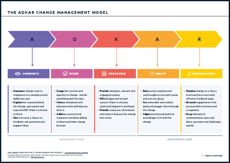 The ADKAR Change Management | PDF | Change Management | Cognitive Science