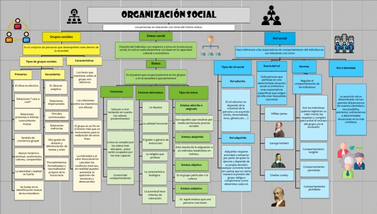 Mapa Conc. Org. Social, Grupos Sociales Rol y Status Social | PDF
