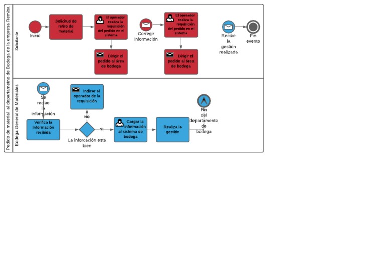 Diagrama BPMN Kevin | PDF