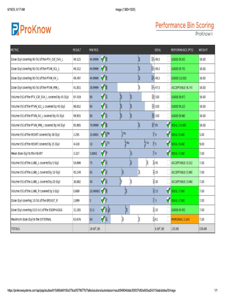 Proknow CW Scorecard | PDF