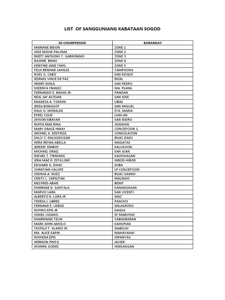List of Sangguniang Kabataan Sogod | PDF