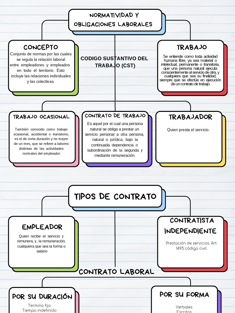 Mapa Conceptual Sobre Normativa y Obligaciones Laborales | PDF