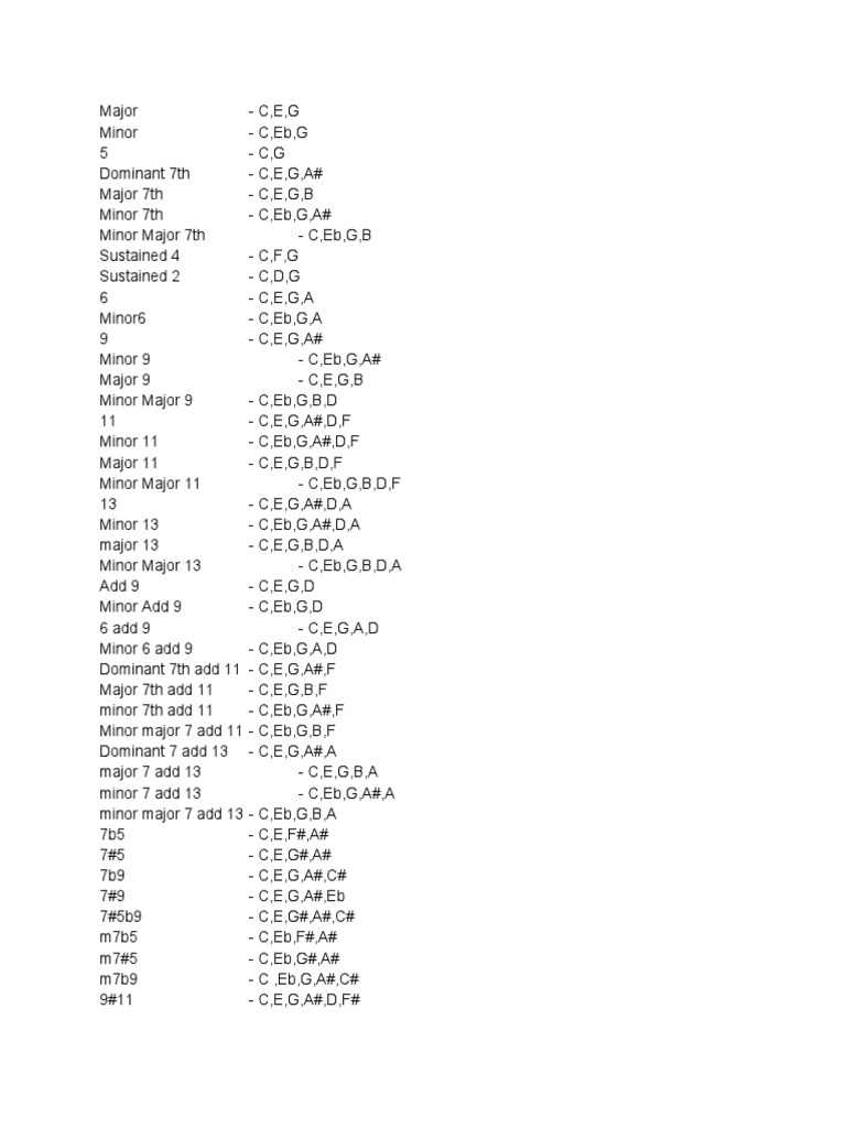 Complete C Piano Chords | PDF