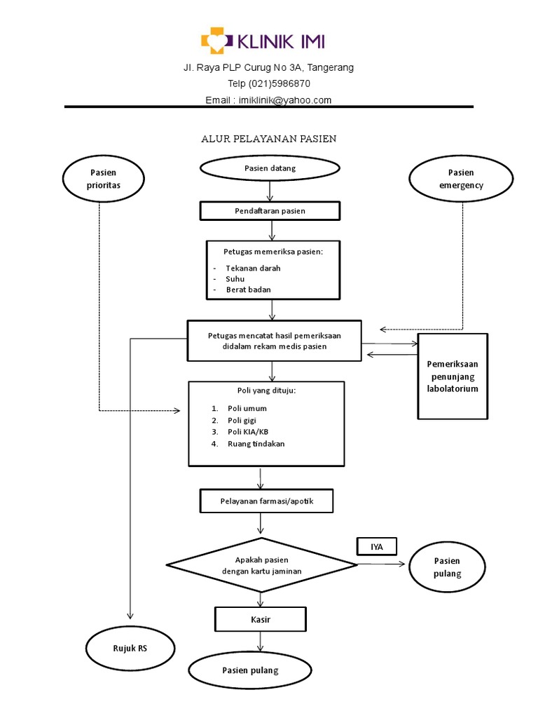 Alur Pelayanan Pasien | PDF