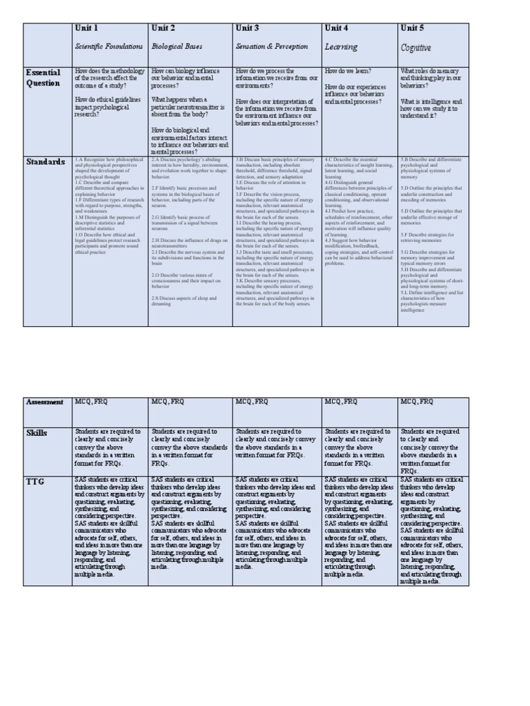 AP Psychology Study Guide: Key Concepts | PDF | Psychology | Cognition