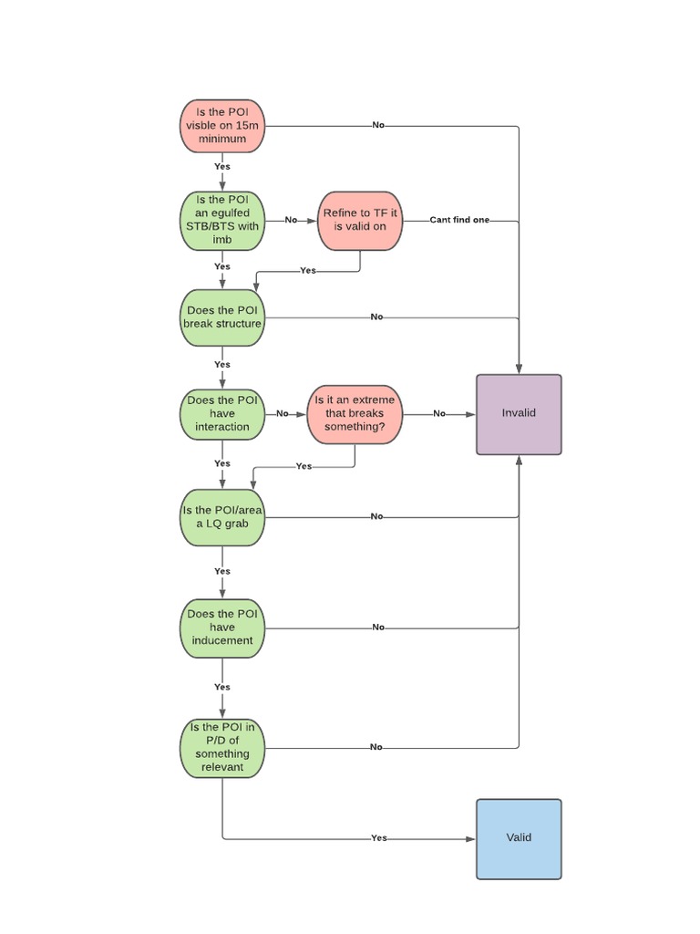 POI Selection Flow Chart | PDF