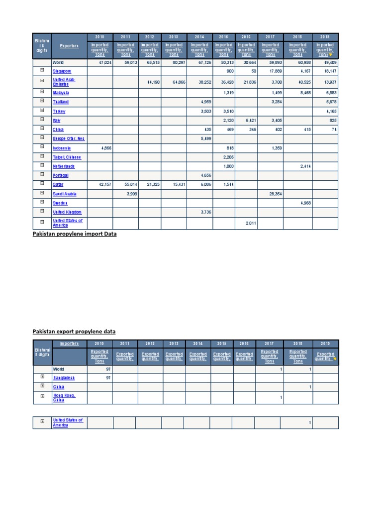 Pakistan Import and Export | PDF