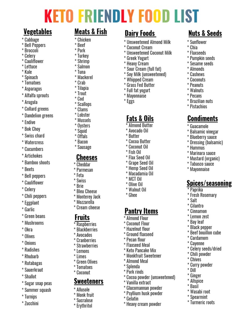 Keto Food List PDF Printable | PDF | Sauce | Fruit