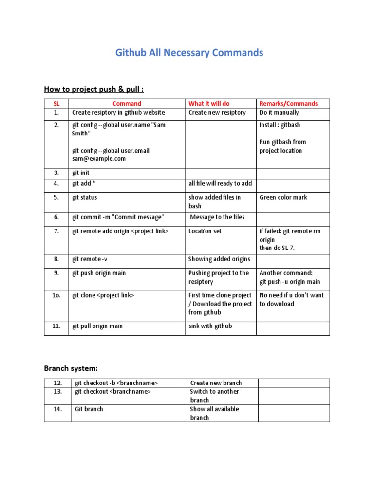 Github Commands | PDF | Internet Protocol Based Network Software | Application Software