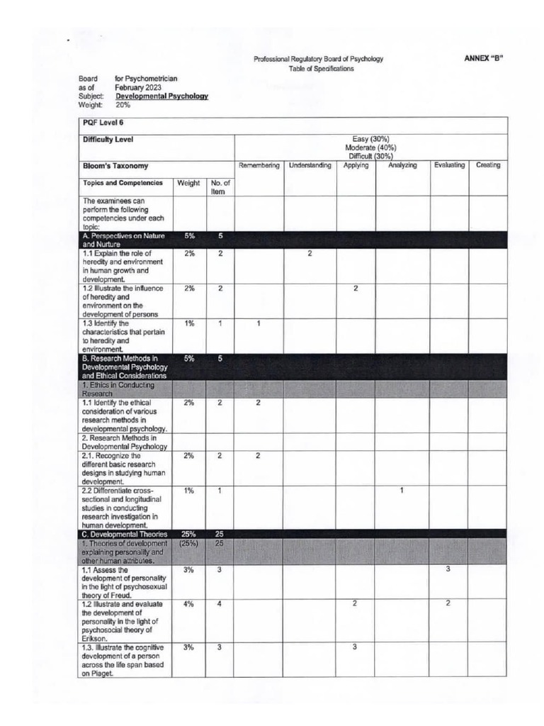Developmental Psychology Table of Specifications | PDF